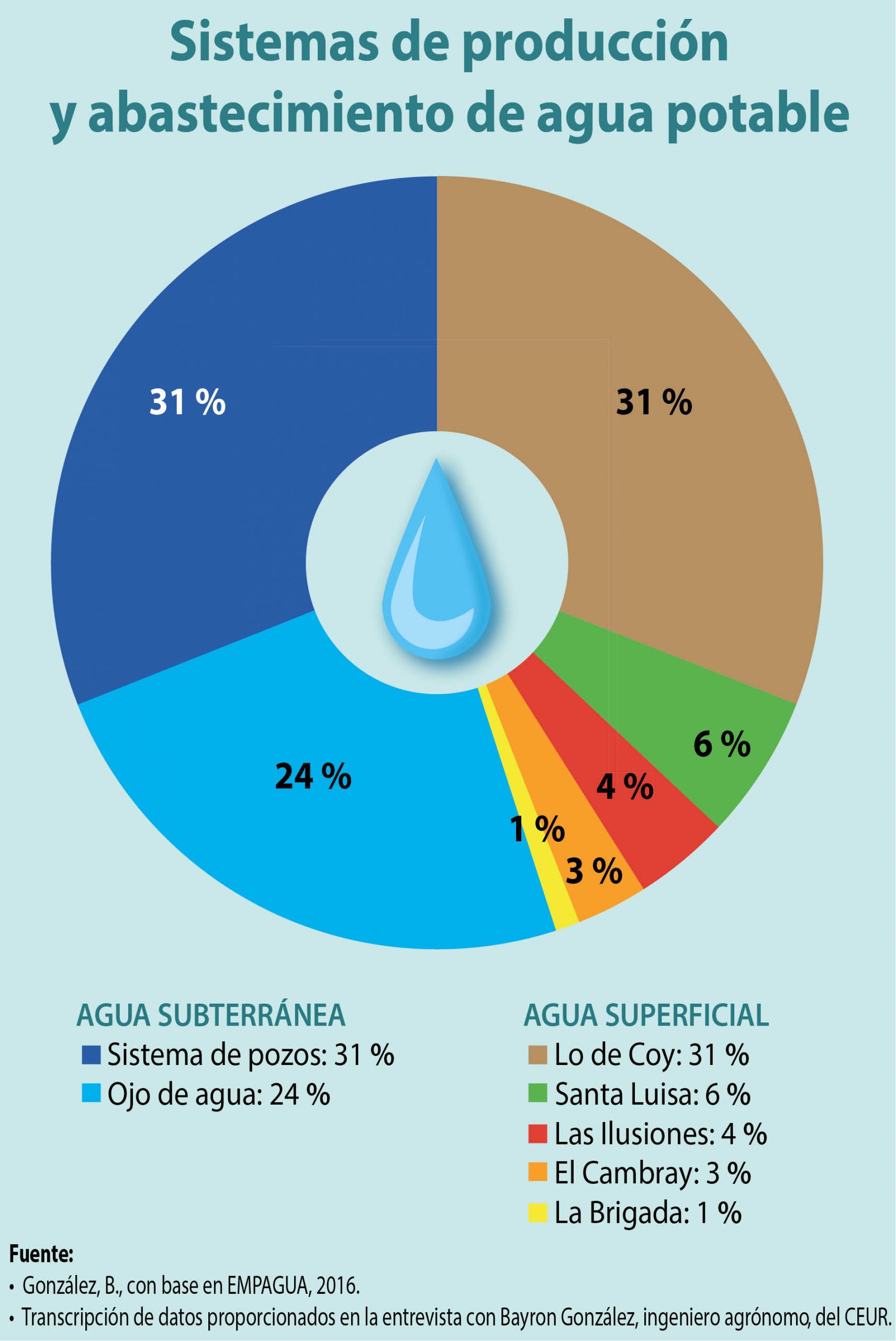 El Consumo De Agua En La Ciudad De Guatemala Es Preocupante Soy Usac